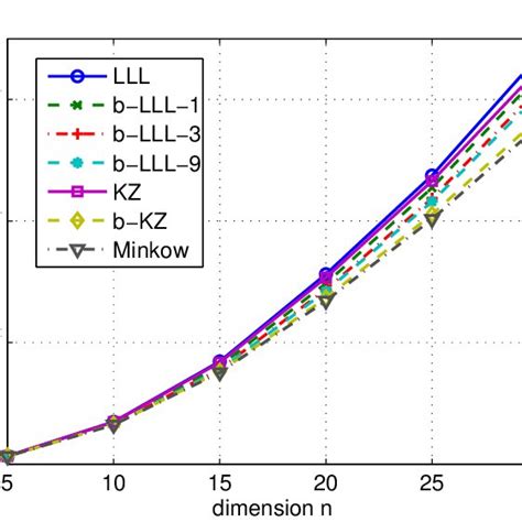 Dimension Versus Ergodic Rate For Different Lr Algorithms Download Scientific Diagram