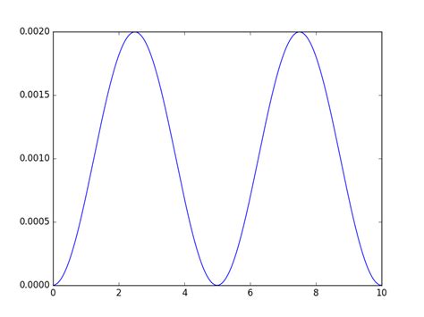 Python Scipy Univariatespline Producing Very Inaccurate Results