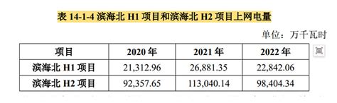 这有个百亿新能源项目，感不感兴趣？ 今天， 中信建投国家电投新能源reit 和 中航京能光伏reit 两支reits正式开启认购。前者份额认购