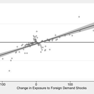 First Stage Regression This Figure Shows The Correlation Between The Download Scientific