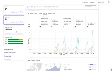 Cloudflare Analytics For Your Jamstack Site