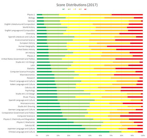 AP Exam Score Distributions R APStudents