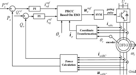 Figure 1 From Eso Based Robust Predictive Current Control Of Dfig Under Nonideal Grid Conditions