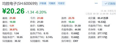 均胜电子收跌62，现报2026元王敏