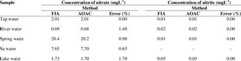 Determination Of Nitrate And Nitrite In Environmental Water Samples [67] Download Table