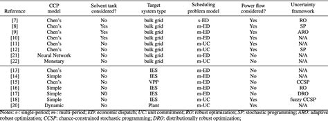 Table 1 From Adaptive Robust Unit Commitment Of Combined Cycle Gas
