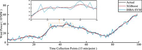 Ultra Short Term Wind Power Prediction Method Combining Financial Technology Feature Engineering