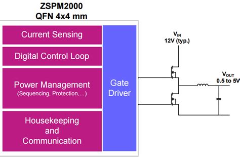 Zspm2000 True Digital Pwm Controller With Integrated Mosfet Driver Renesas 瑞萨电子