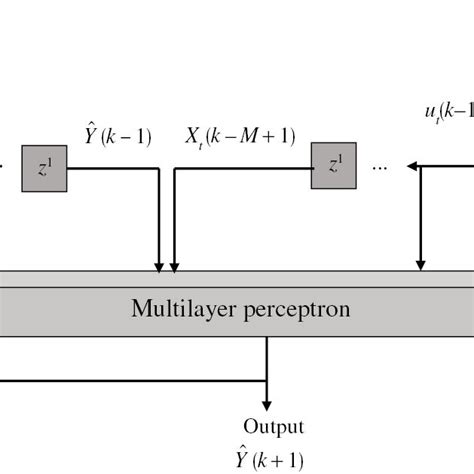 Non Linear Armax Model For Modeling The Boiler Plant Download