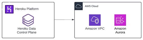 How Heroku Migrated Hundreds Of Thousands Of Self Managed Postgresql