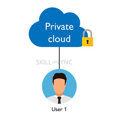 What Is Cloud Storage How Does It Work And What Are Its Types