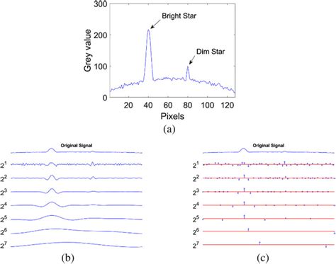 Fast And Robust Star Detection Algorithm Based On The Dyadic Wavelet