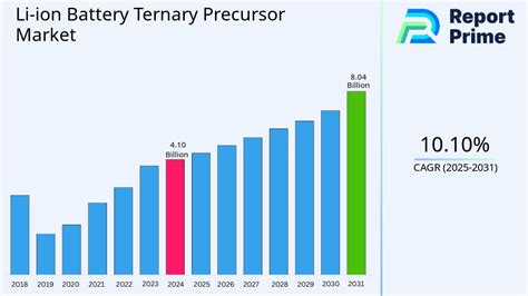 Li Ion Battery Ternary Precursor Market Size Growth Forecast Till 2030