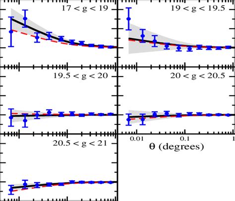 measurements of w gq θ as a function of quasar g band magnitude