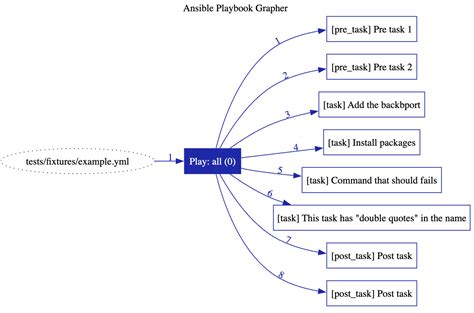 Github Haidaram Ansible Playbook Grapher A Command Line Tool To