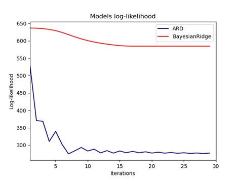 Comparing Linear Bayesian Regressors — Scikit Learn 1 7 0 Documentation