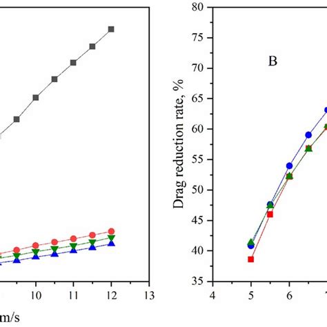 Friction A And Drag Reduction Rate B Of P Am Amps At114 In Fresh