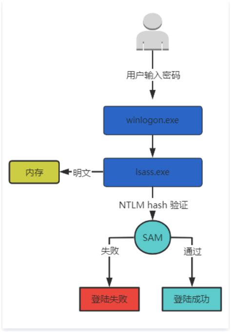 Pthpass The Hash哈希传递攻击pth攻击 Csdn博客