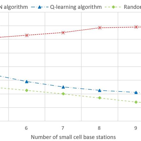 Energy Efficiency At Different Numbers Of Base Stations As Shown In Download Scientific Diagram