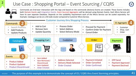 Microservices Architecture And Testing Strategies Ppt