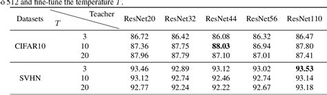 Table From Improving Neural Odes Via Knowledge Distillation