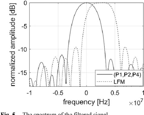 Figure 5 From Automatic Modulation Classification Of Lfm And Polyphase Coded Radar Signals
