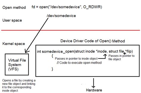 how a user system call is connected to the file operation method in a