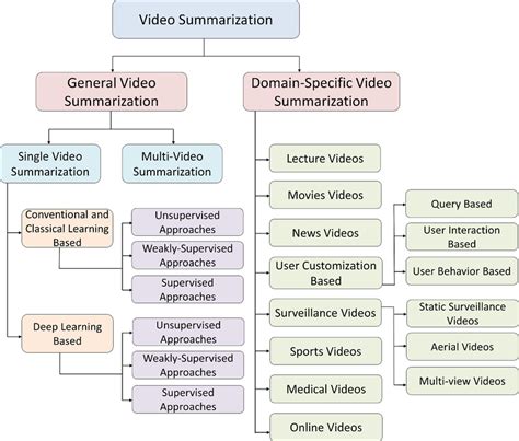 Video Summarization Classification Strategy Followed In Presented Study