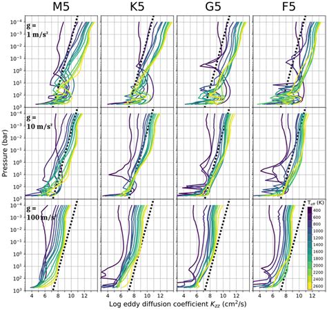 The Eddy Diffusion Coefficient Profiles Corresponding To All Planetary Download Scientific