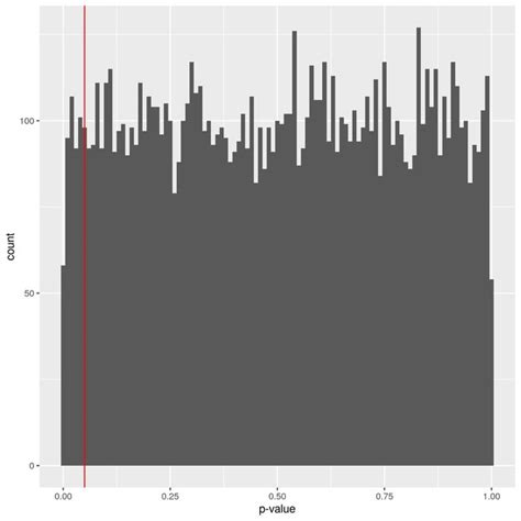 Histogram Of Correlation Coefficients From Positive Pairs Top