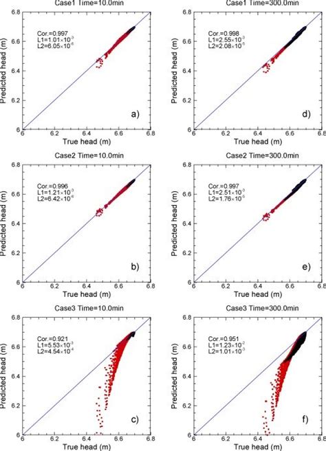 Scatterplots Of The True Versus The Predicted Total Head At Every Node