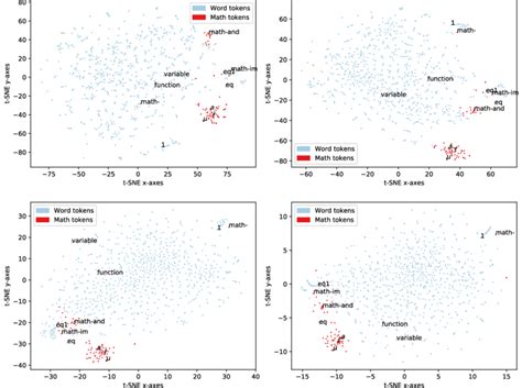 T Sne Plot Of Top 1000 Closest Vectors Of The Identifier F With Download Scientific Diagram
