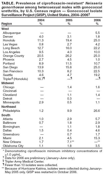 Update To CDC S Sexually Transmitted Diseases Treatment Guidelines Fluoroquinolones No
