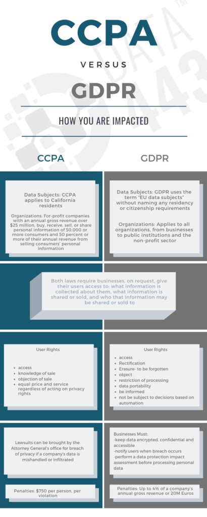 Ccpa Vs Gdpr Data443