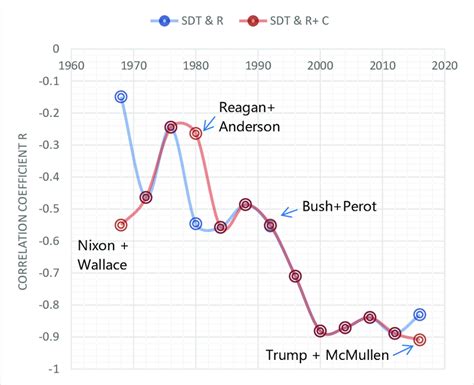 Correlation Coefficient Between The Sdt Dimension And The Vote