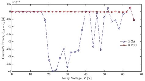 Currents Errors í µí°¼ í µí± í µí± í µí± − í µí°¼ í µí± For The