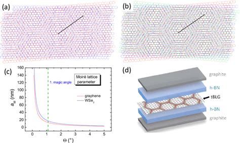 A Moiré Pattern Of Two Graphene Layers Red Blue Tilted By 5