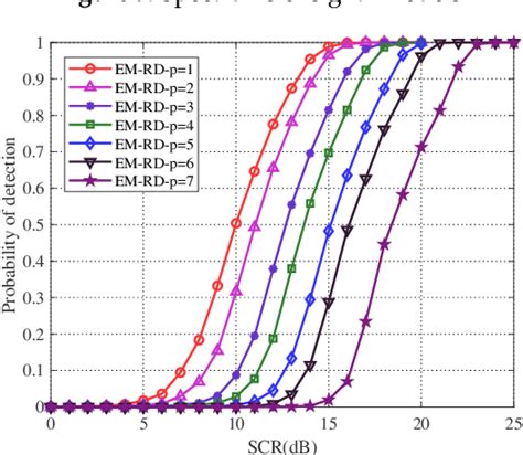 Figure 1 From Pca Based Matrix Cfar Detection For Radar Target