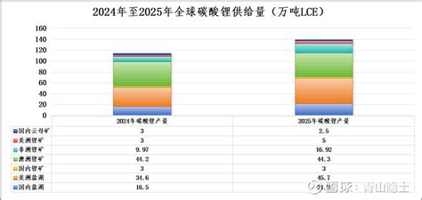 2025年碳酸锂的供需缺口约10万吨 本文计算的供给缺口是基于碳酸锂价格（不含税价）低于85万元吨lce的基础上，如果2025年碳酸锂价格