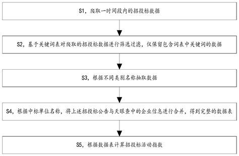 一种数字经济建设活跃度的测度方法及系统与流程