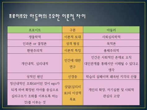 아들러의 개인심리학 프로이트 이론과의 차이 네이버 블로그
