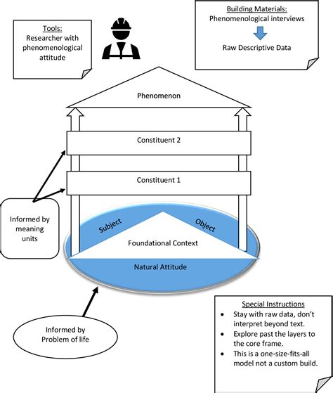 Phenomenological Phenomenological