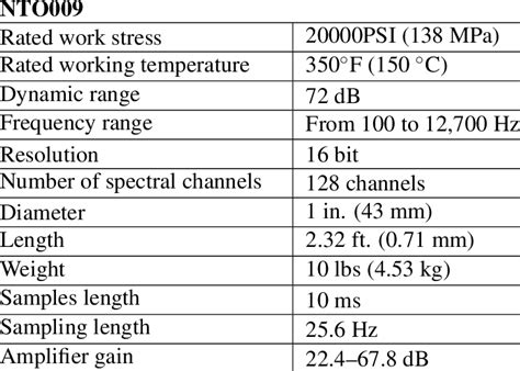 parameters of nto009 noise logging tool download scientific diagram