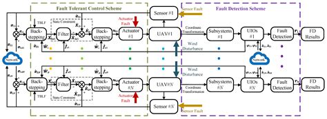 Fault Detection And Fault Tolerant Cooperative Control Of Multi Uavs Under Actuator Faults