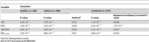 Stratified Functional Analysis Results Nominal P Values For Download Table
