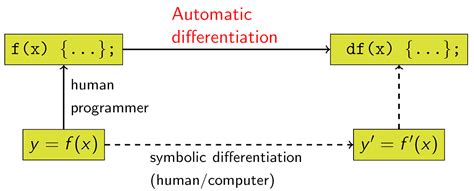 Solving Calculus Problems Using Pytorchs Automatic Differentiation