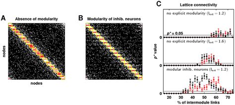 Role Of Modularity And Low Wiring Cost In Emergence Of Self Organized