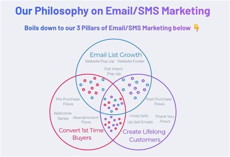 Michael Rathman On Linkedin Email Marketing 3 Pillars