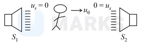 two sources of sound s {1} and s {2} produce sound waves of