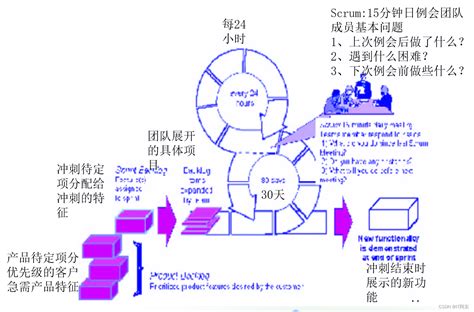 软件工程——第五章（敏捷开发）spike解决方案 Csdn博客